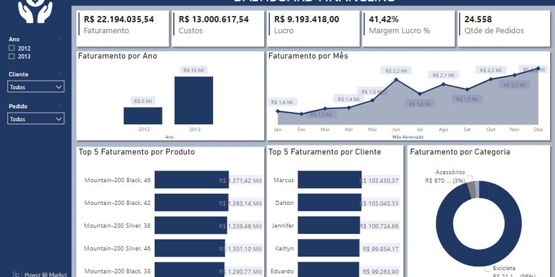 Dahboard Análise Financeira - Dr BI - Microsoft